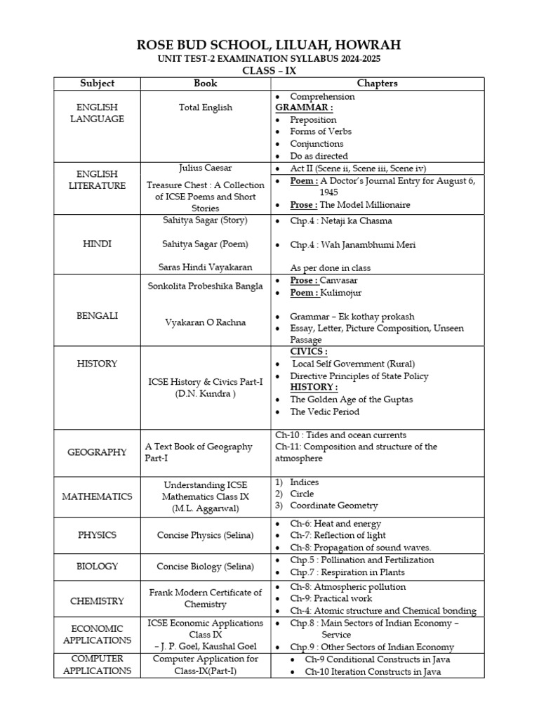 Class 9 Unit Test 2 Examination Syllabus 2024 25 | PDF