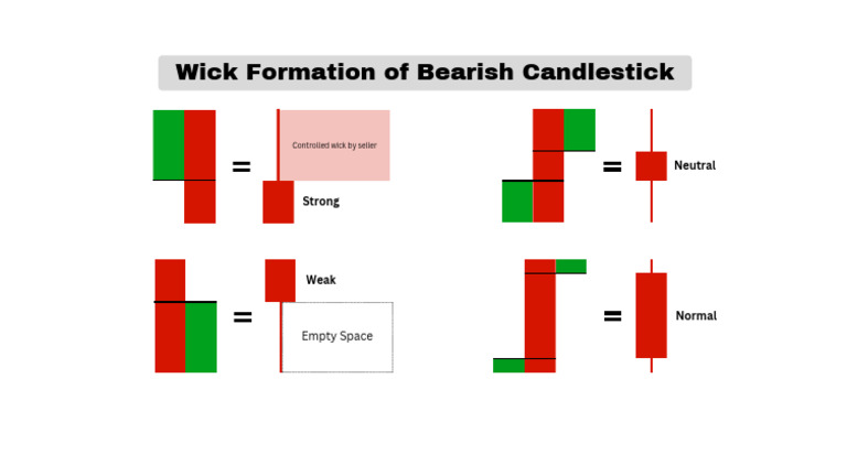 Bearish Candlestick Wick Formation | PDF