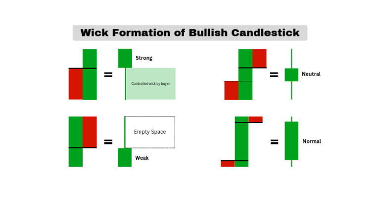Bullish Candlestick Wick Guide | PDF