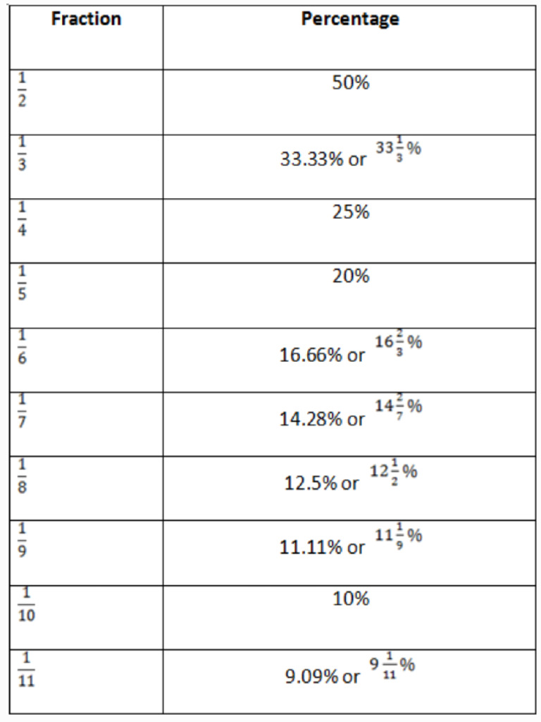 Percentage-Fraction - Table | PDF