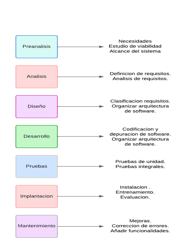 Proceso Completo de Desarrollo de Software | PDF