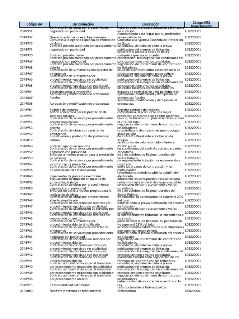 Listado Codigos SIA Universidades | PDF | Doctorado