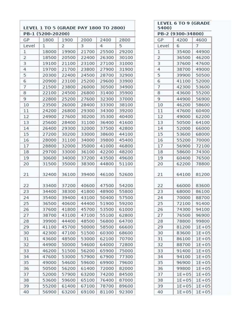 7 TH Pay Table | PDF