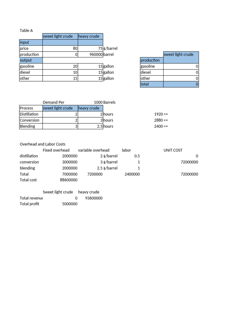 Petro Refinery LLC Linear Programming Exercise Solver | PDF | Barrel ...