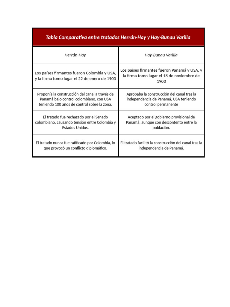 Tabla Comparativa Entre Tratados Herrán | PDF