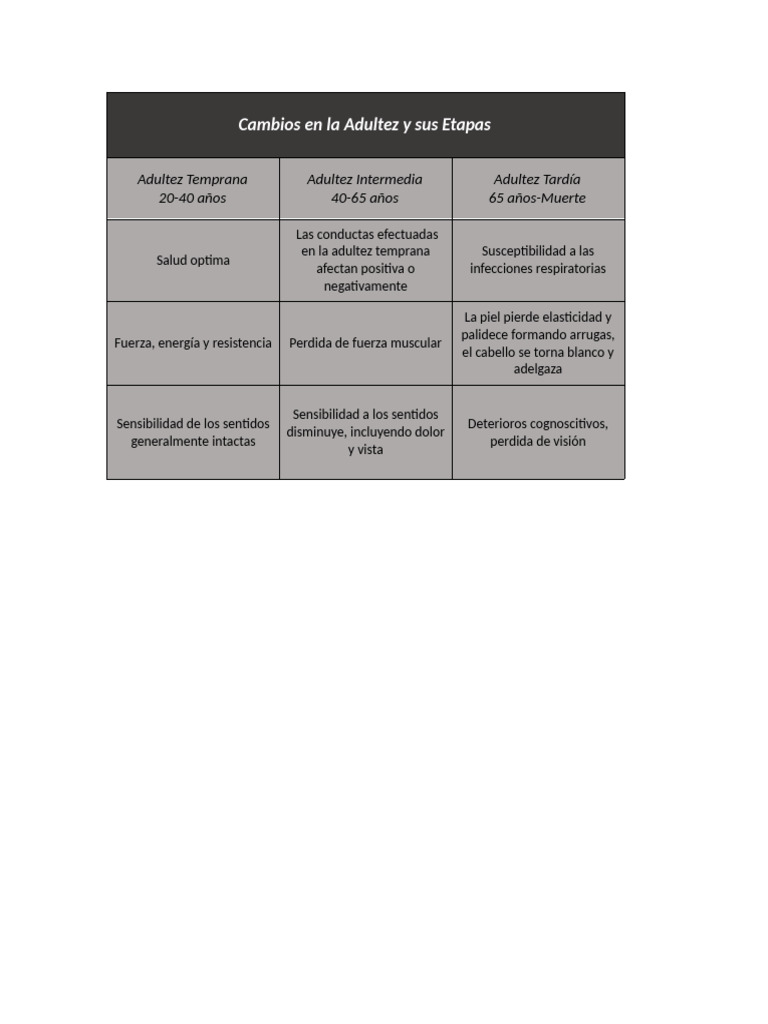 Cambios en la Adultez y sus Etapas | PDF