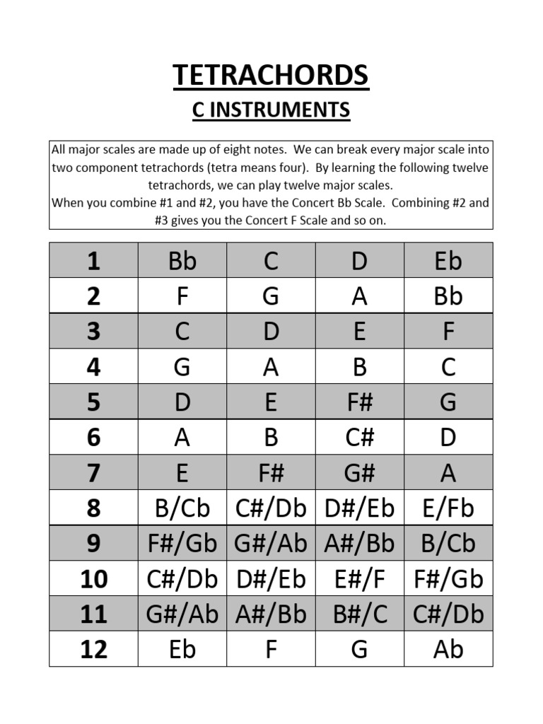 tetrachord_charts | PDF | Musical Scales | Melody