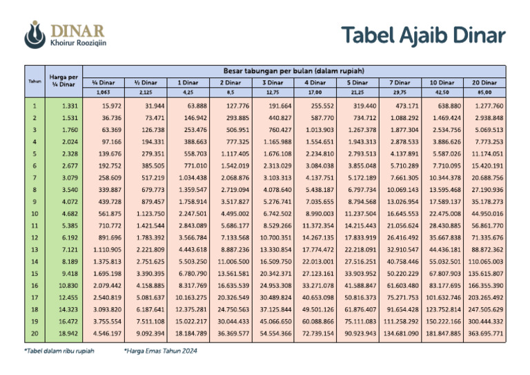 Tabel Ajaib Dinar | PDF