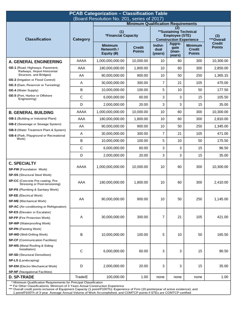 PCAB Contractor Classification Guide | PDF | Hydrology | Environmental ...