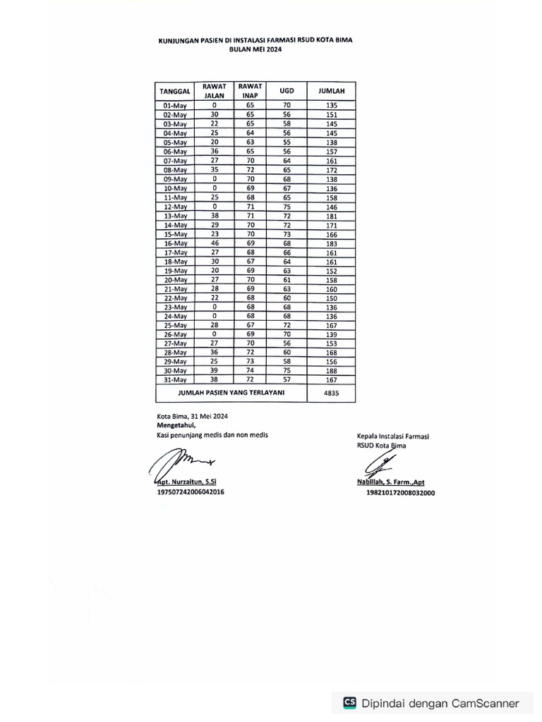 Rekapan Kunjungan Pasien Mei 24 | PDF