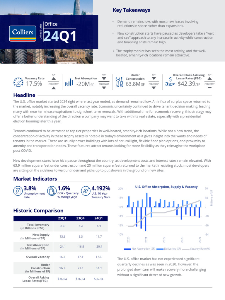 Colliers US National Office Outlook 1Q24 | PDF | Economies