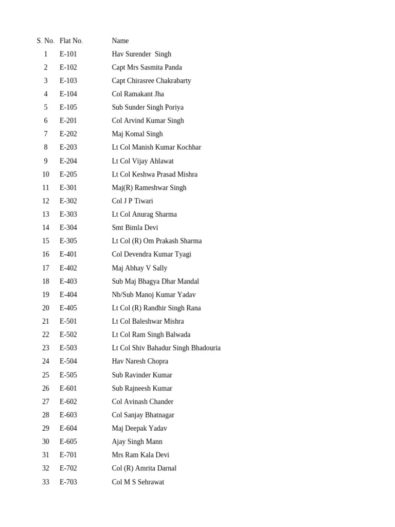 AWHO Sispal Vihar Resident List | PDF
