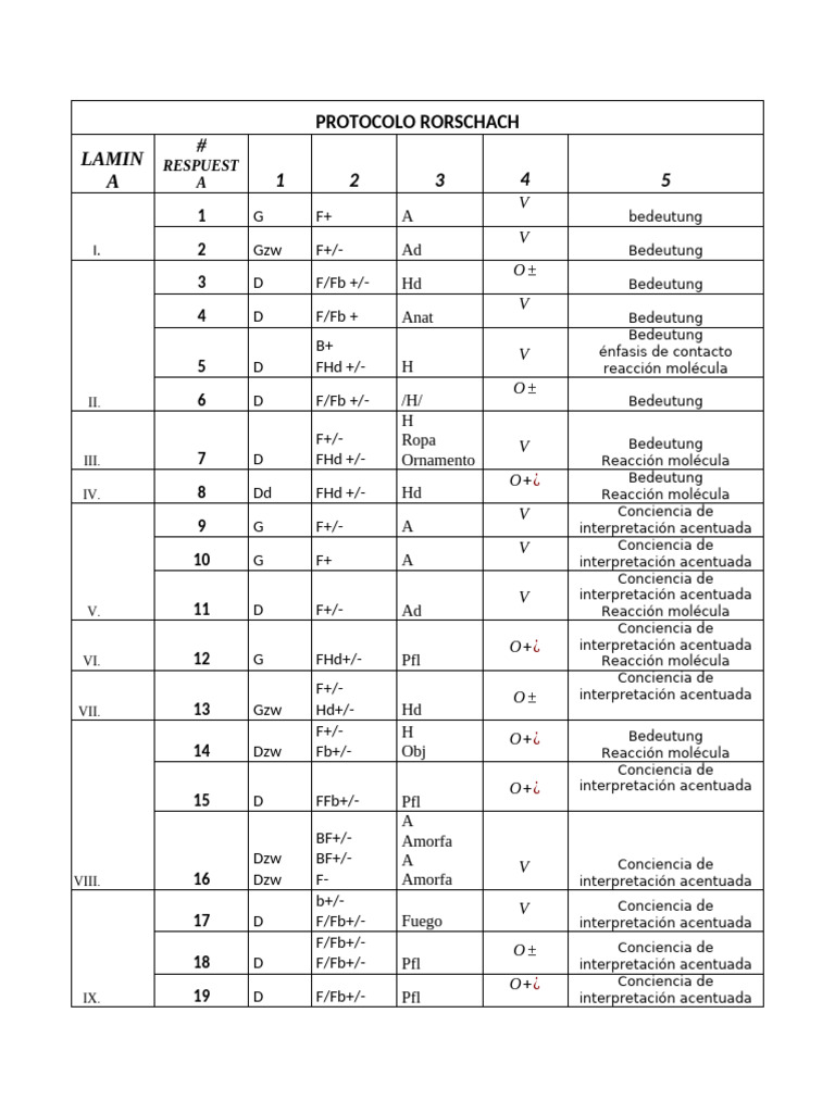 Protocolo Rorschach | PDF