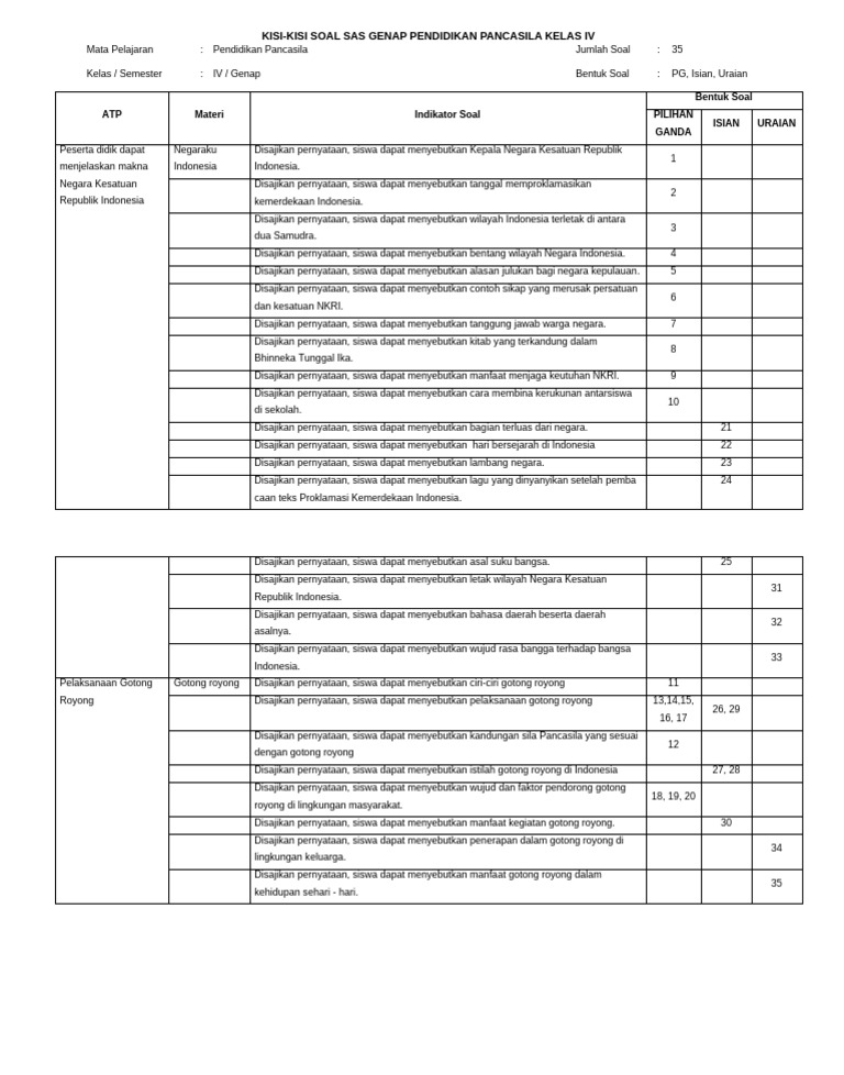 Kisi Kisi Sas Genap Pend - Pancasila 4 | PDF