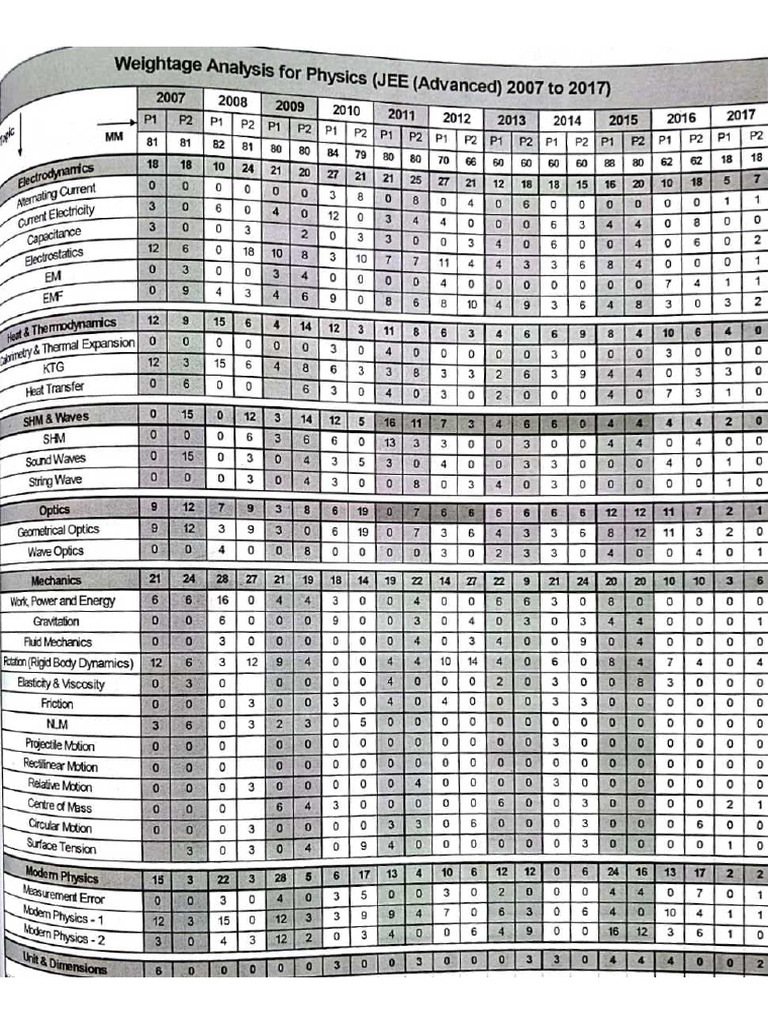 JEE Advanced 2007-2017 Chapterwise Weightage | PDF