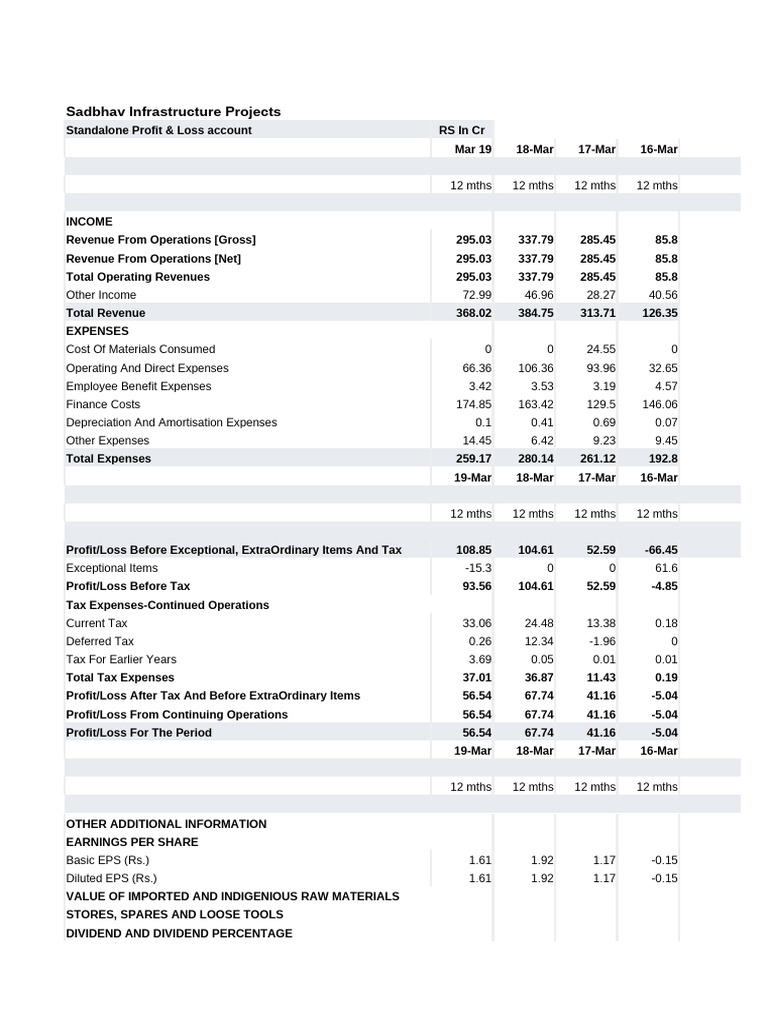 Sadbhav Infrastructure Financial Summary | PDF | Dividend | Taxes