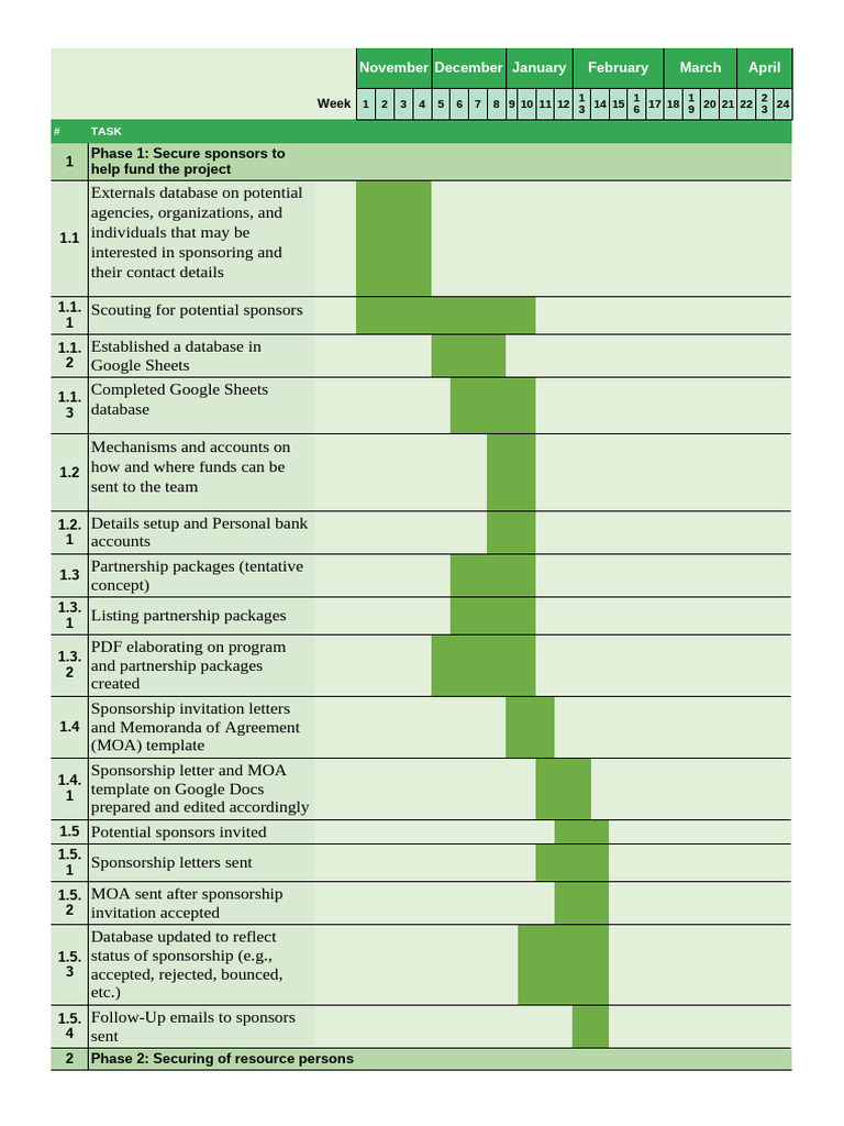 Condensed Gantt Chart DEV | PDF