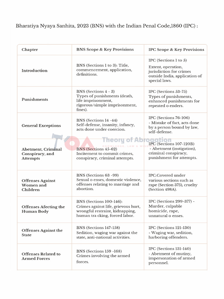 BNS & IPC Guide For AIBE 19 TOA | PDF