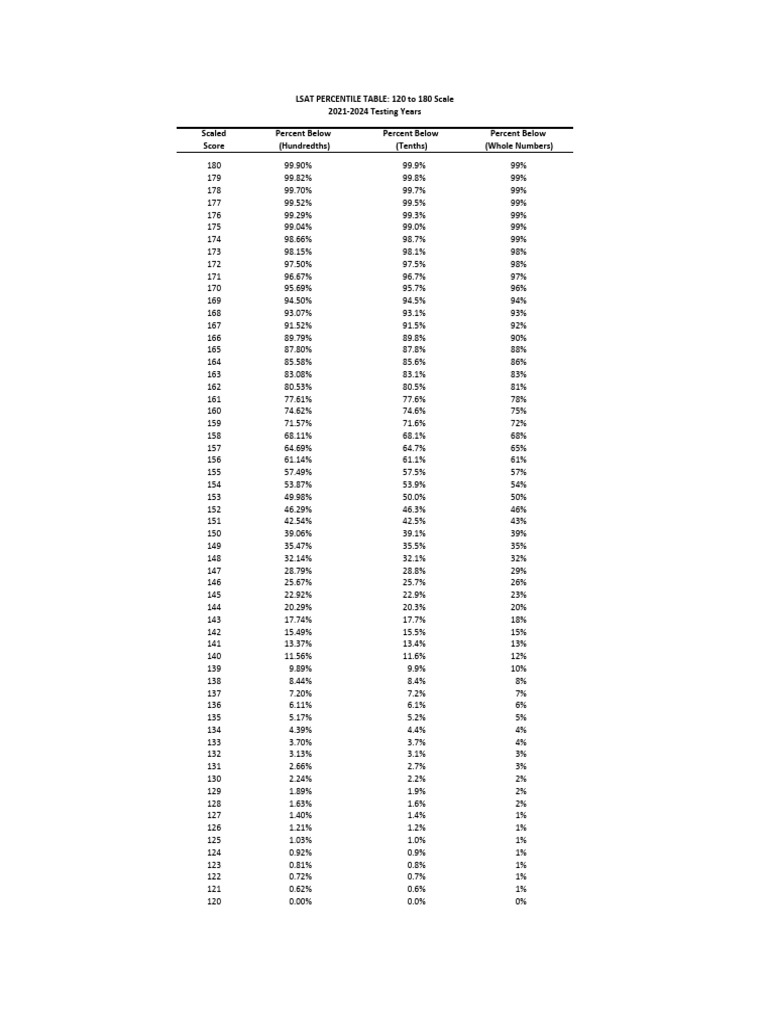 lsat-percentiles_2021_2024_accessible | PDF | Tests | Standardized Tests