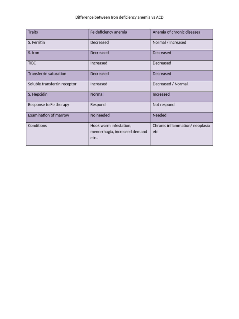 Iron deficiency anemia vs anemia of chronic disease | PDF