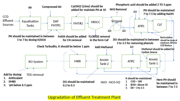 BOD- Block Diagram | PDF | Aquatic Ecology | Environmental Technology