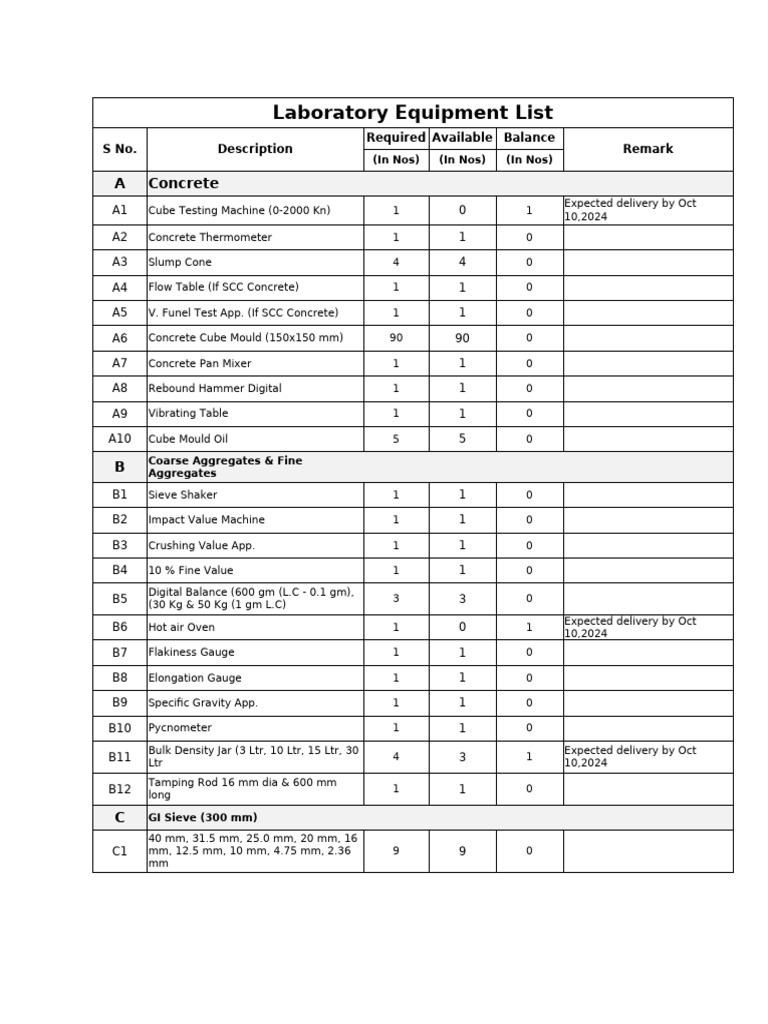 Quality Lab Equipment List | PDF