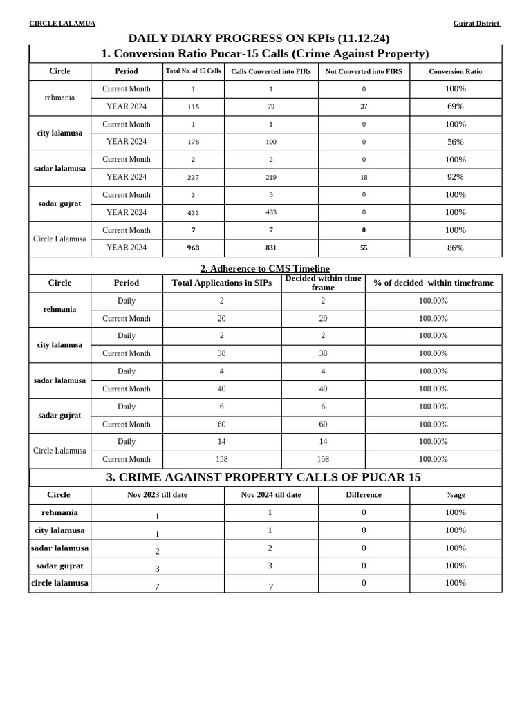 Lalamusa Circle Daily KPI Progress Report | PDF | Crimes | Crime & Violence