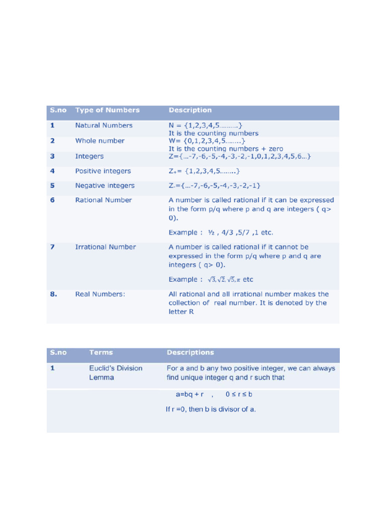 Formula Sheet Cbs e 10 Maths | PDF | Polynomial | Zero Of A Function