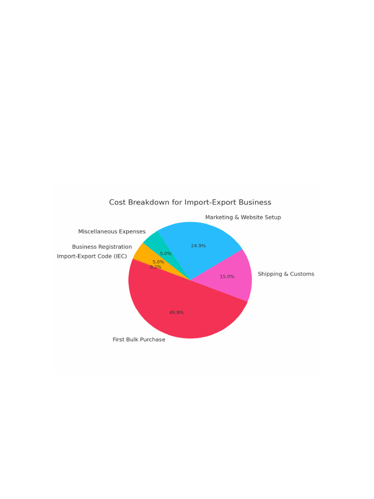 Import-Export Business Plan Summary | PDF