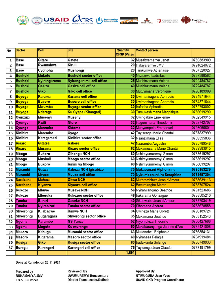37 Sites - OfSP Distribution Seeds November 2024 | PDF