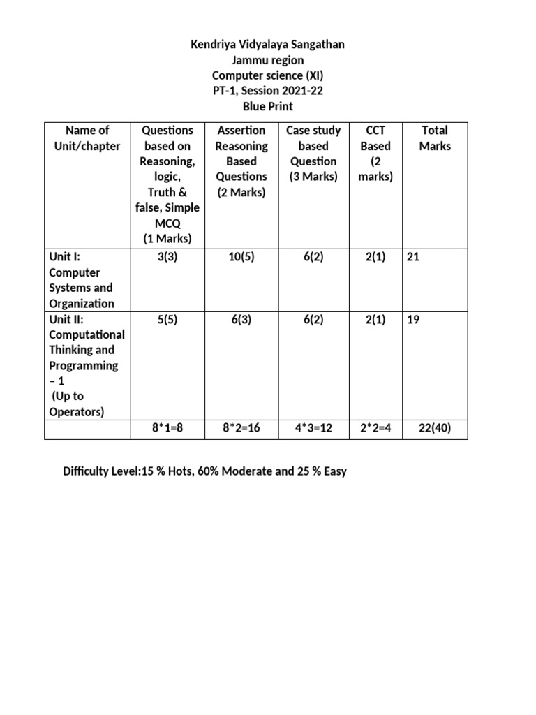 PT-1 and Half Yearly XI CS BLUEPRINT 2021-22 | PDF