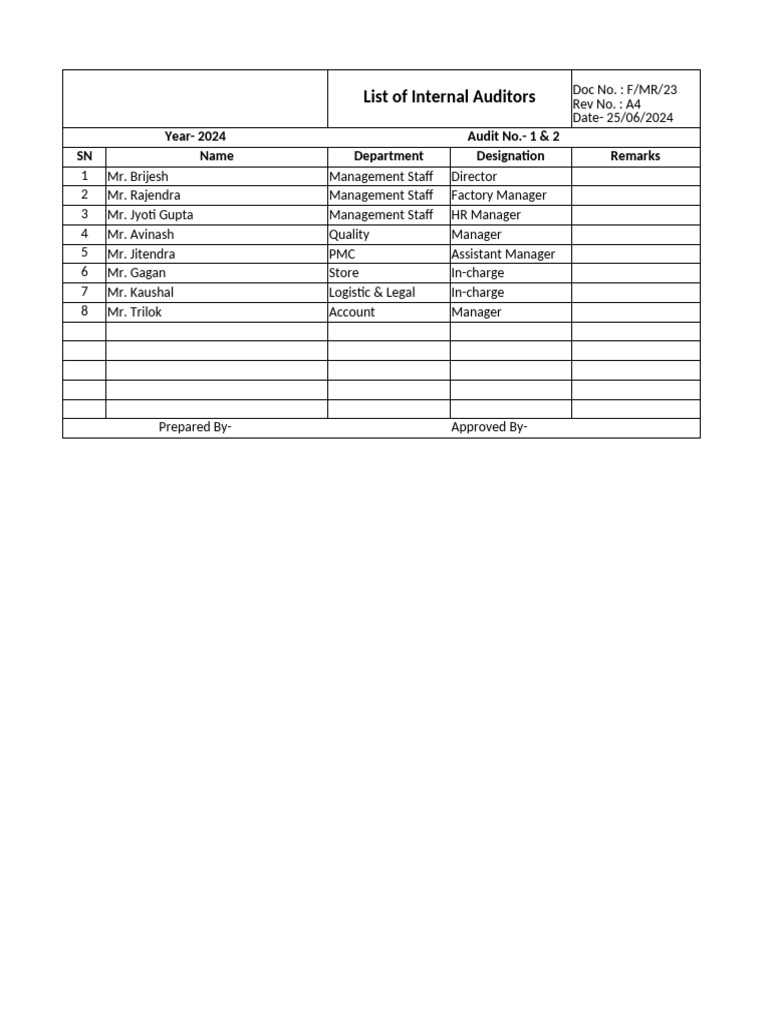 List of Internal Auditors | PDF