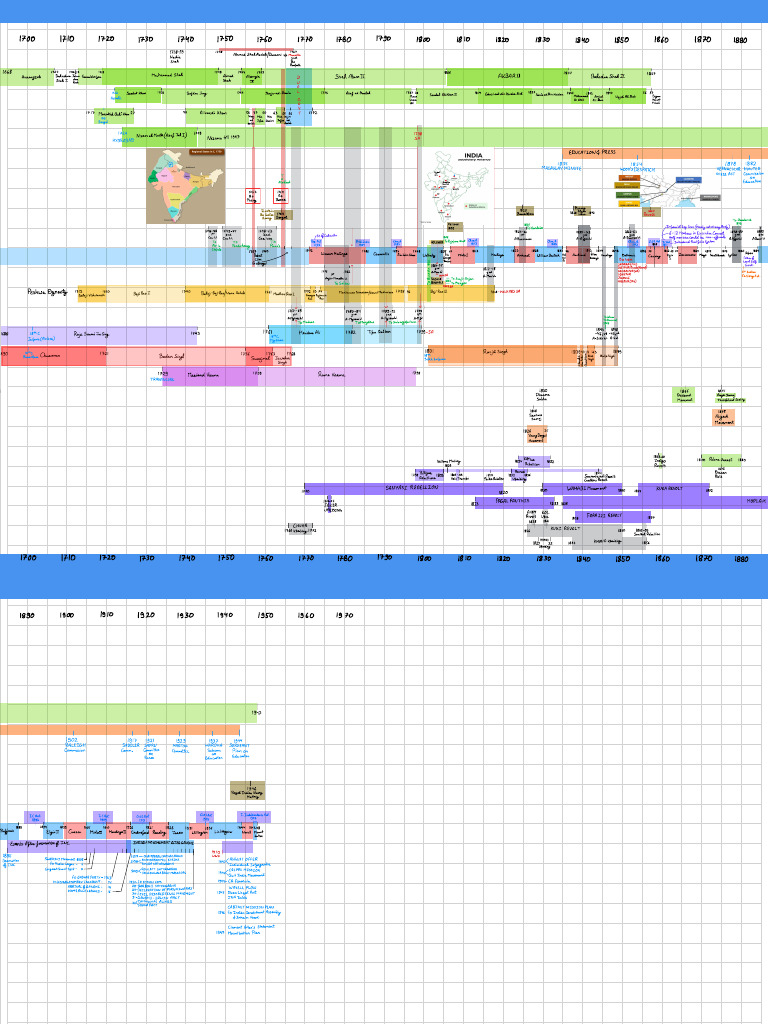 Modern History Timeline | PDF