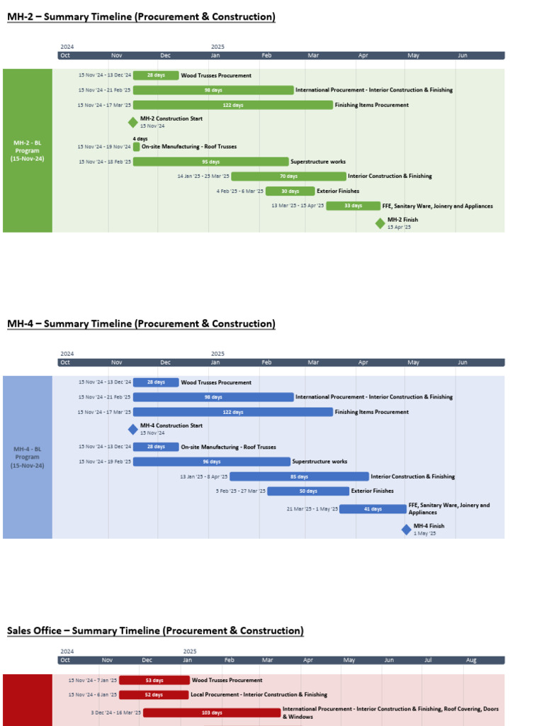 Windsor Laguna - Timelines | PDF | Real Estate | Asset Management