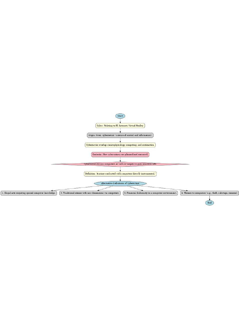 Cybercrime_Term_Flowchart_Updated | PDF