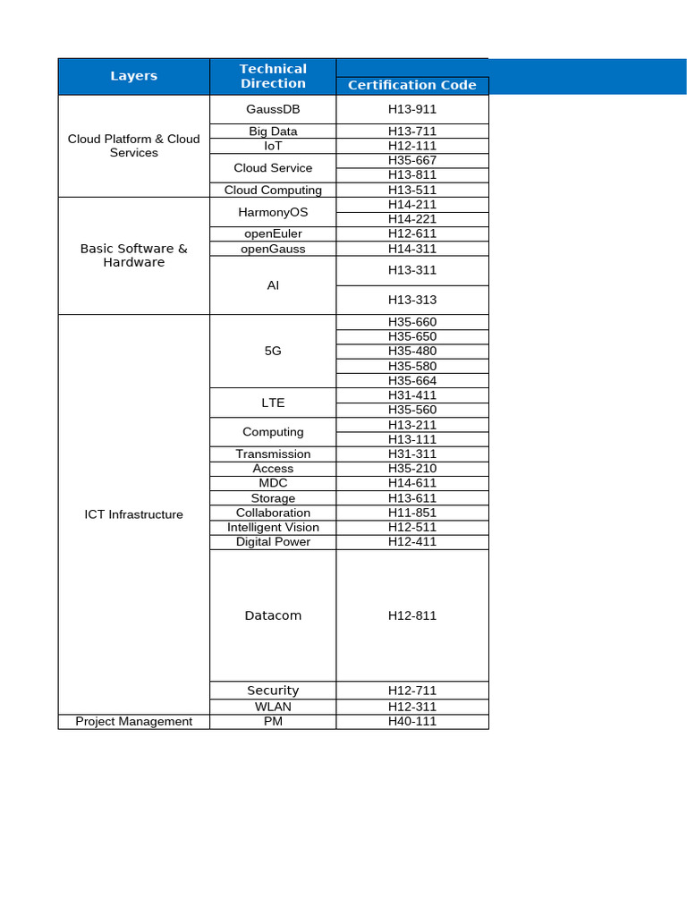 List of Examineable Subjects For ONVUE | PDF | Cloud Computing | Computing