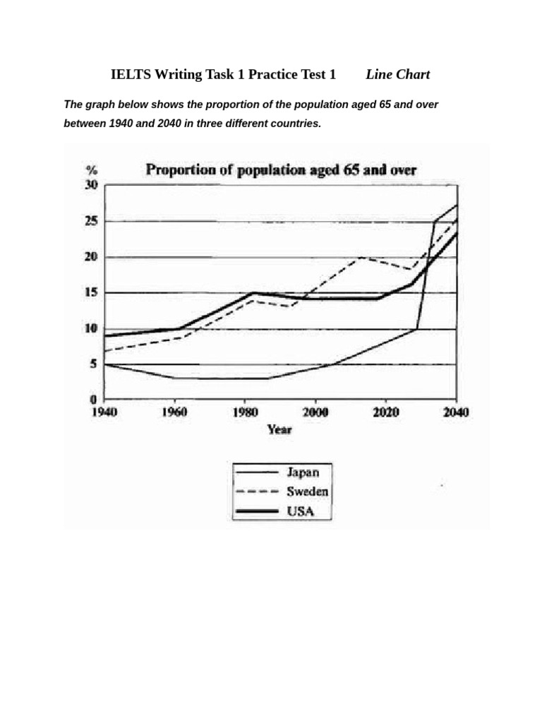 IELTS Academic Writing Part 1 (Line Chart) Practice Test 1 | PDF