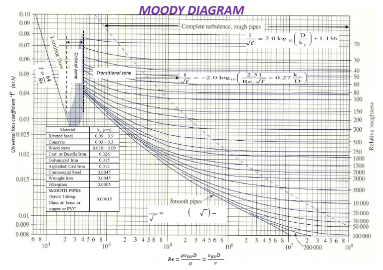 Moody Diagram | PDF