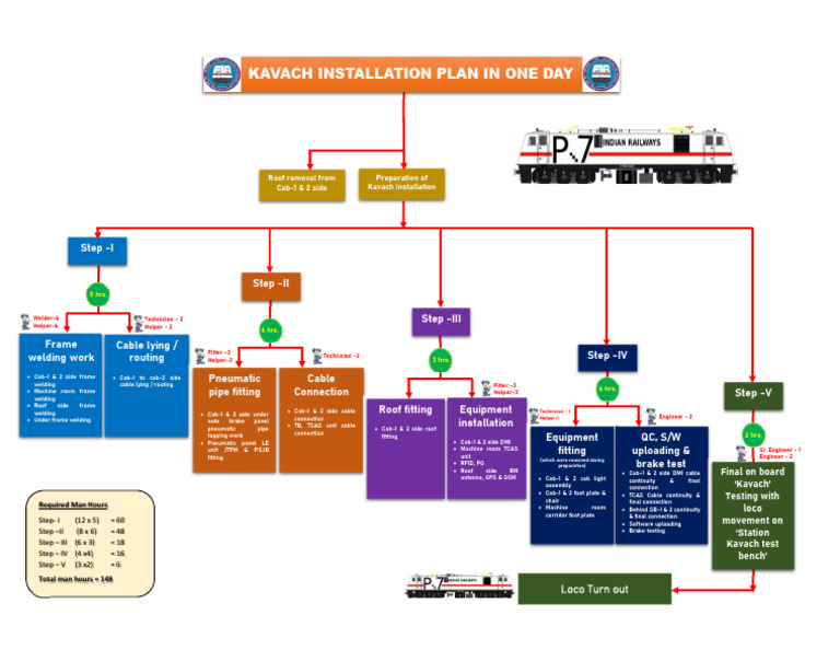 Kavach installation in one day flow chart | PDF | Rail Transport ...