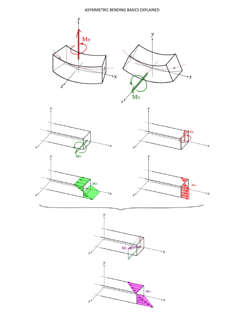 Asymmetric Bending Basics Explained | PDF