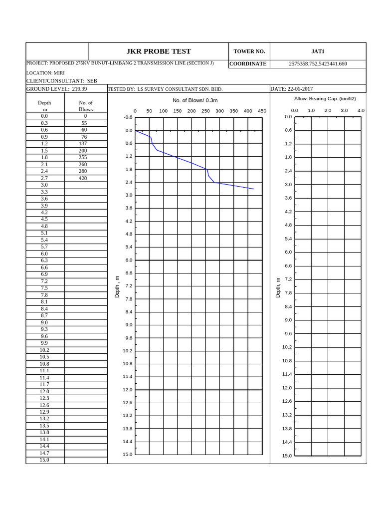 JKR Probe Test Results for 275kV Line | PDF