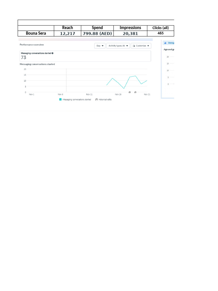 Bouna Sera Ad Performance Metrics | PDF