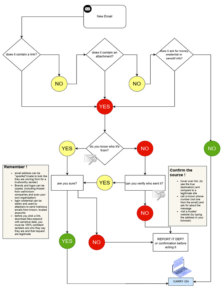 Flowchart Phising.drawio | PDF | Security | Computer Security