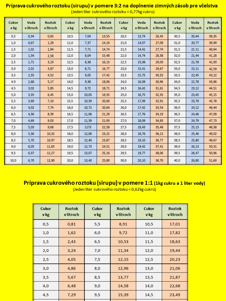 Cukrovy Roztok Pomer | PDF