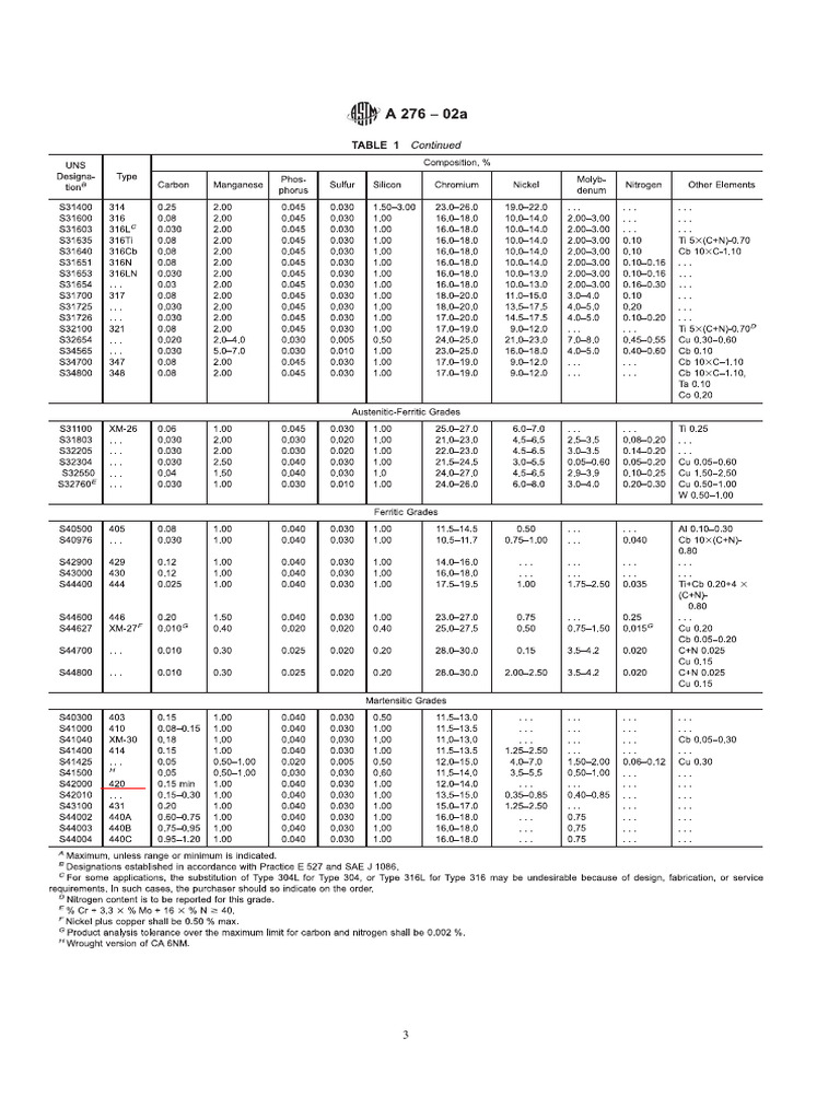 A276 SS420 Composition | PDF