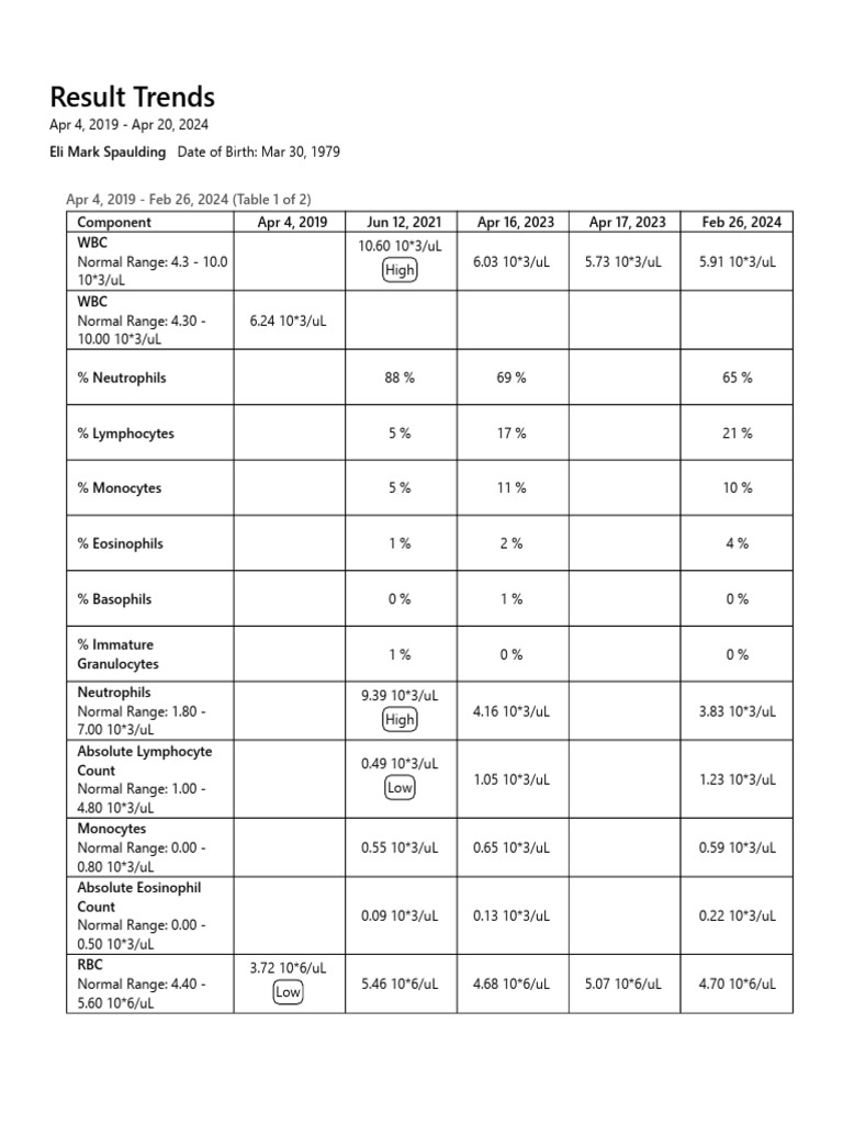 eli test results | PDF | White Blood Cell | Vertebrates
