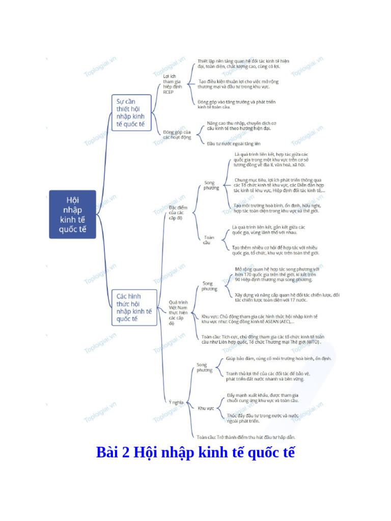 Sơ đồ tư duy KTPL 12 KNTT bài 2 Hội nhập kinh tế quốc tế | PDF