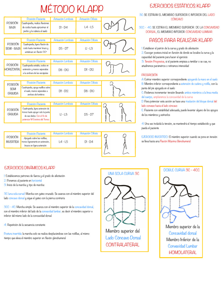 Método Klapp | PDF | Sistema musculoesquelético