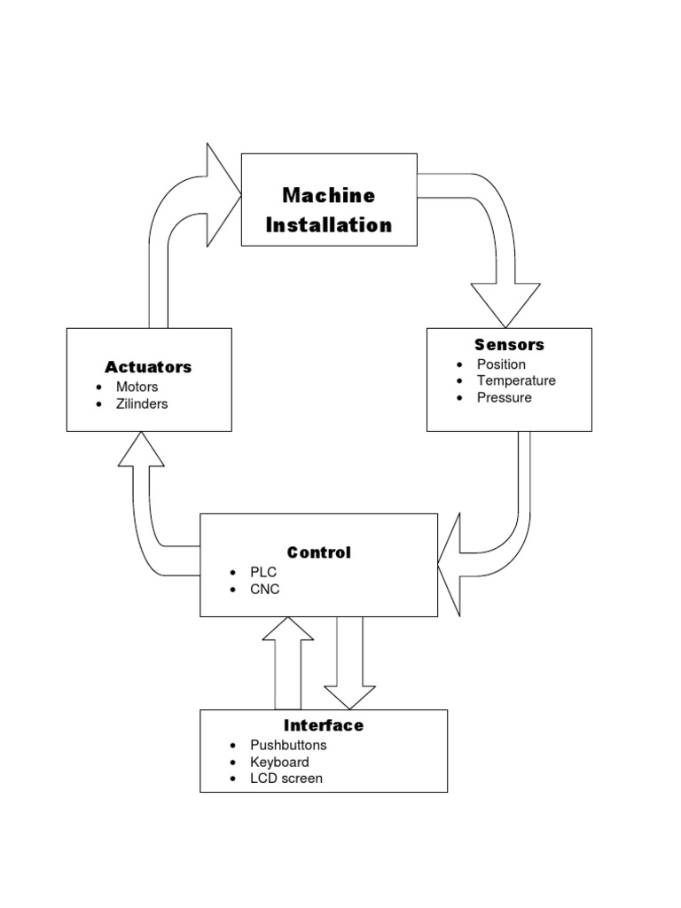 Machine Installation Components Guide | PDF