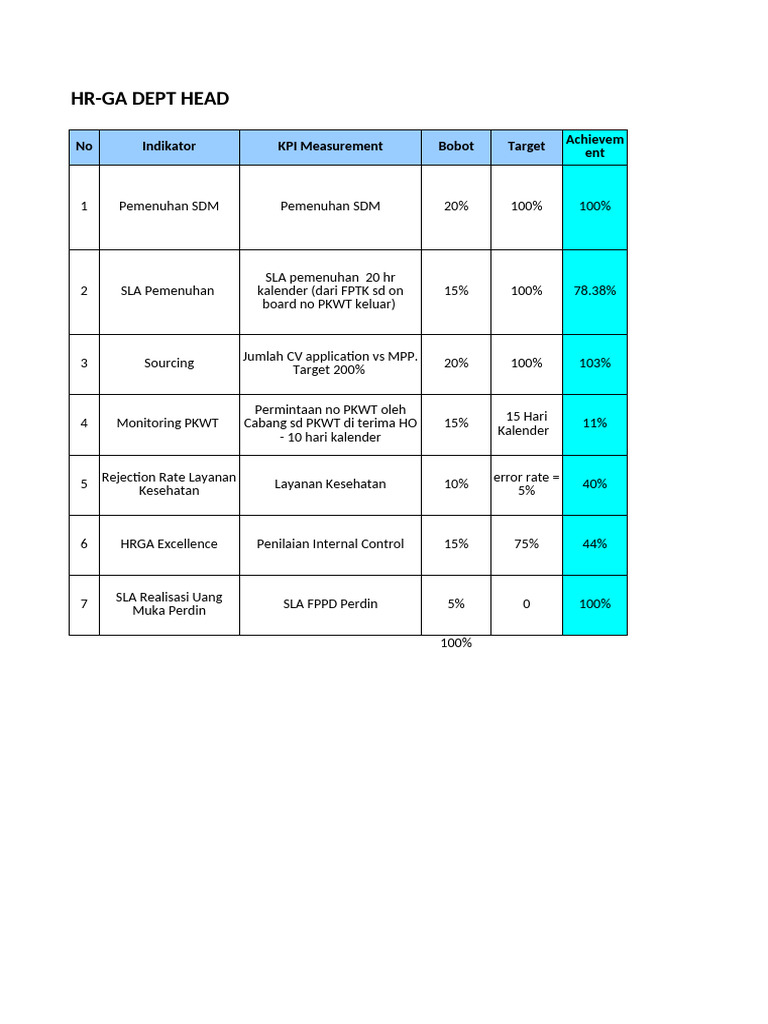 HR-GA Department KPI Overview | PDF | Business Process | Logistics